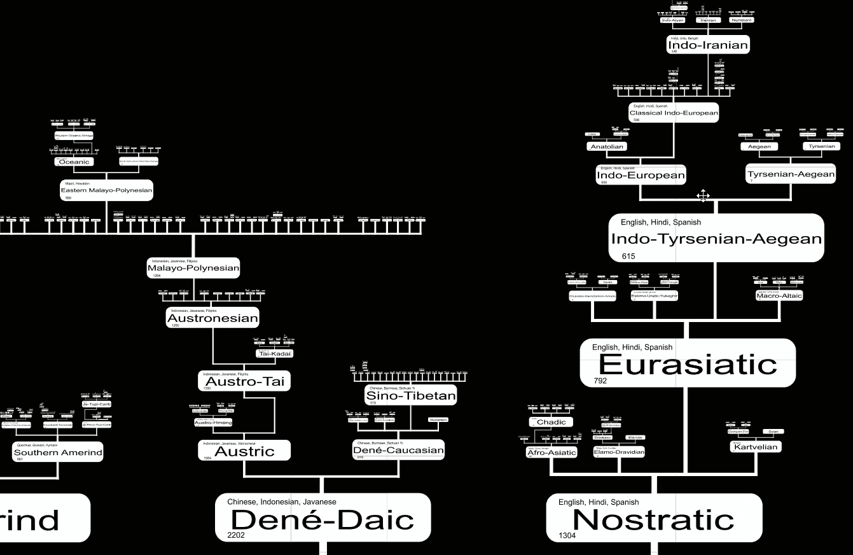 LinguaVine | Interactive Language Family Tree